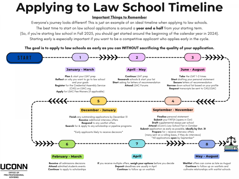Timeline | Pre-Law Advising